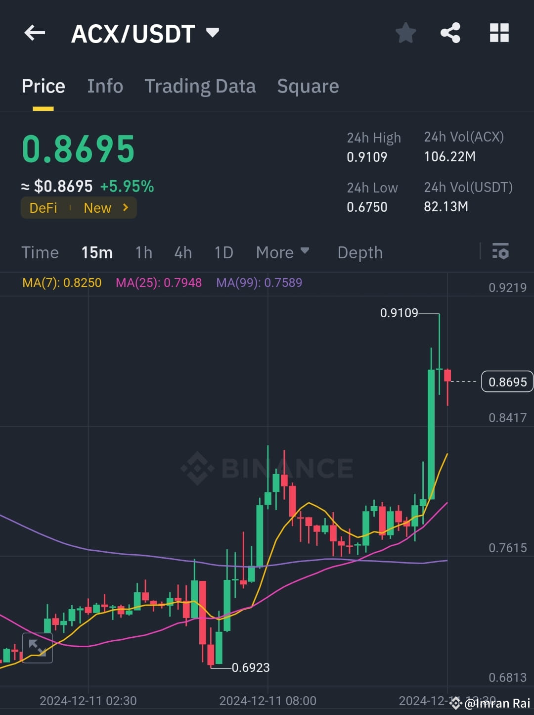 $ACX /USDT Price Update – Momentum Building $ACX is trad | Imran Rai on Binance Square