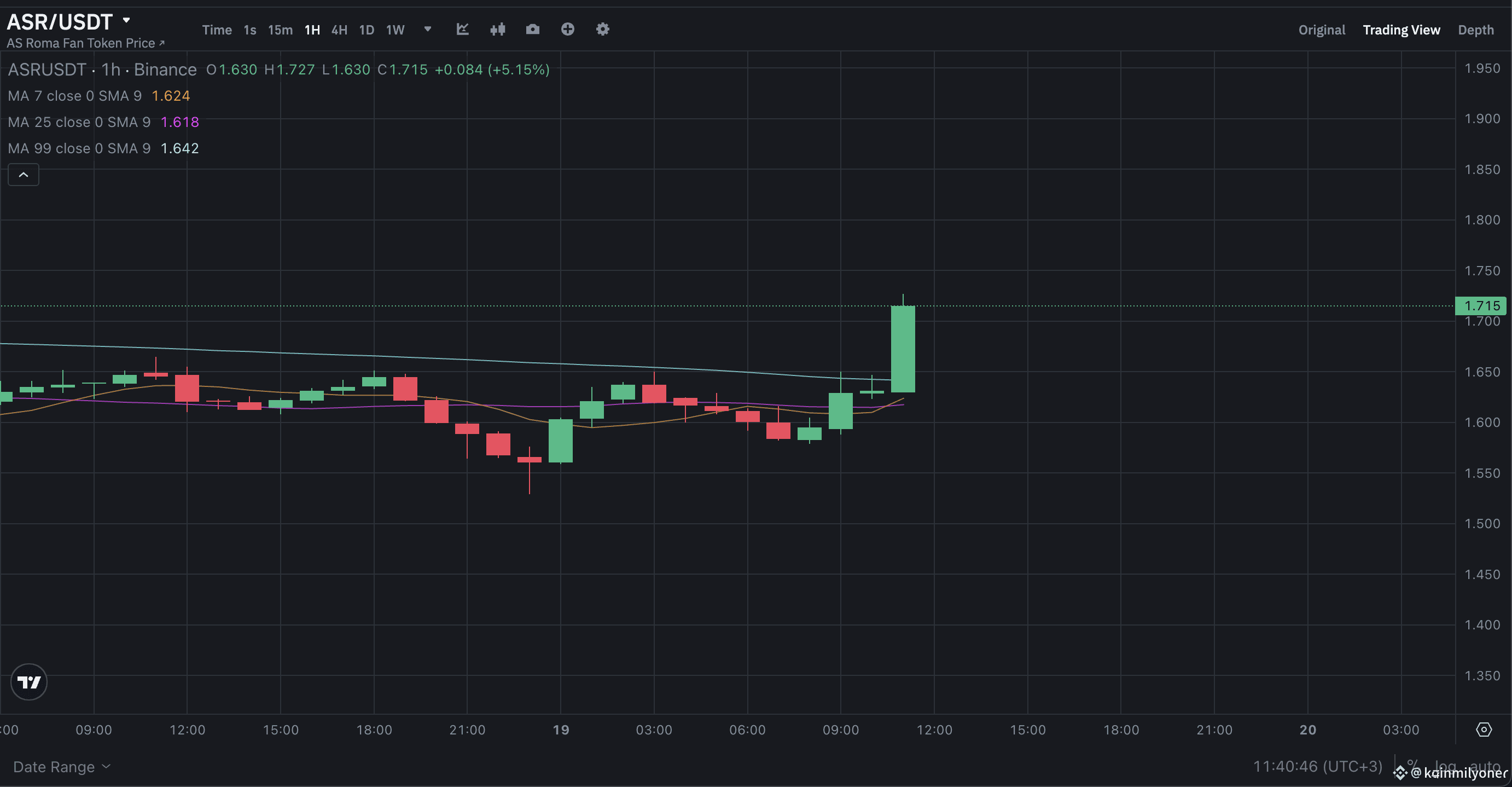 📈 $ASR Trade Setup (Spot) 🔹 Entry Zone: Buy between $1. | koinmilyoner ...