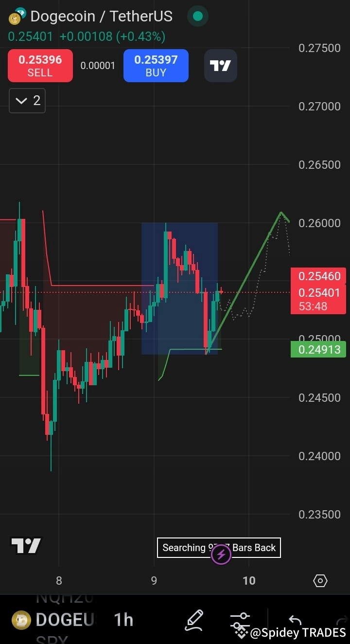 $DOGE Is Best For Next 12 hours! You Can Buy #DOGE If You W | Crypto ...