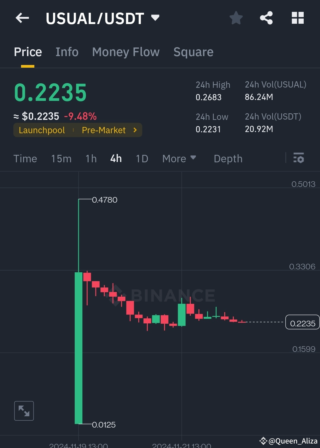 $USUAL $USUAL USUAL/USD Analysis: Key Le | Bullish Buster on Binance Square