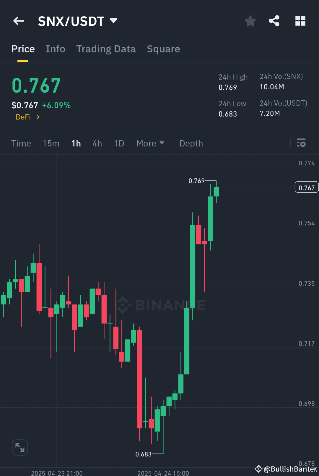 $SNX Showing Strong Momentum – 2-3x Potential Ahead SNX is | BullishBanter on Binance Square