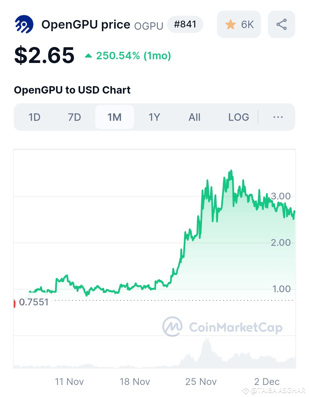 🚀 $oGPU Price: $2.65 📉 1D: -3.95% | 📉 7D: -24.74% | 📈 1M | TAIBA ASGHAR ...