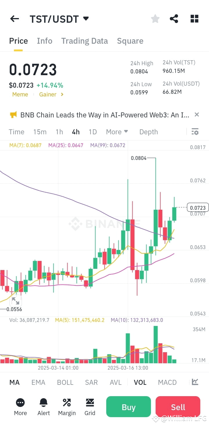 $TST Short Liquidation – Bullish Breakout Ahead? A $6.8926 | David sn ...