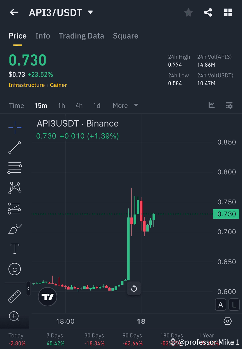 $API3 /USDT – Bullish Breakout in Play! 🚀🔥💯 API3/USDT is | Professor Mike Official on Binance Square