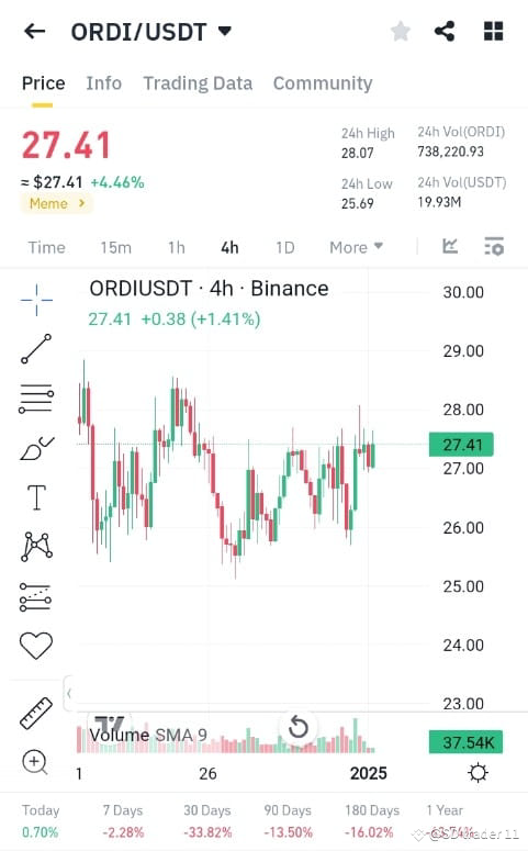 🚀 $ORDI /USDT: Meme Coin on the Move on Binance! 📈 Price: | SD trader 11 on Binance Square