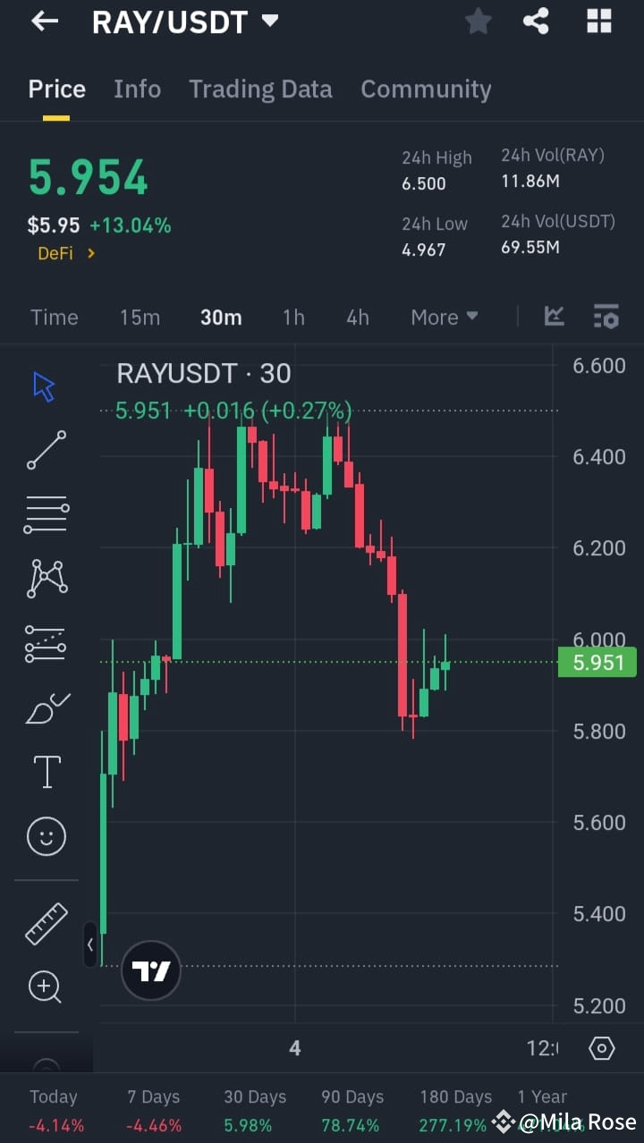$RAY /USDT Bull Run Move Confirm 💯 💥 Ready to Catch the | Mila Rose on Binance Square