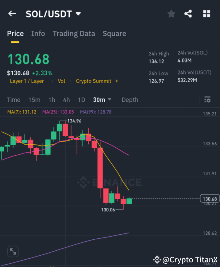 🚀 Solana (SOL) Market Update! 🚀 📉 Recent Dip Alert! SOL/ | Crypto TitanX on Binance Square