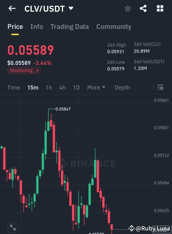 $CLV /USDT Technical Analysis & Trade Signal Current Price | Ruby Luna on Binance Square
