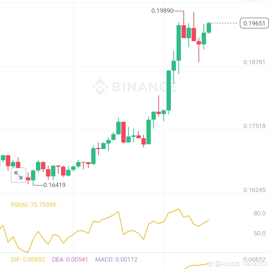 $HBAR /USDT Update: TP1 Achieved! $HBAR surged to $0.196 | Anasta Maverick on Binance Square