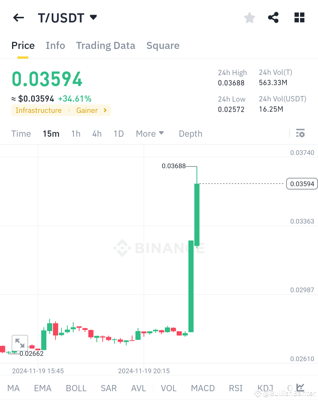 🚨 $T /USDT ALERT: Massive Breakout in Action – Don’t Miss t | BullishBanter on Binance Square