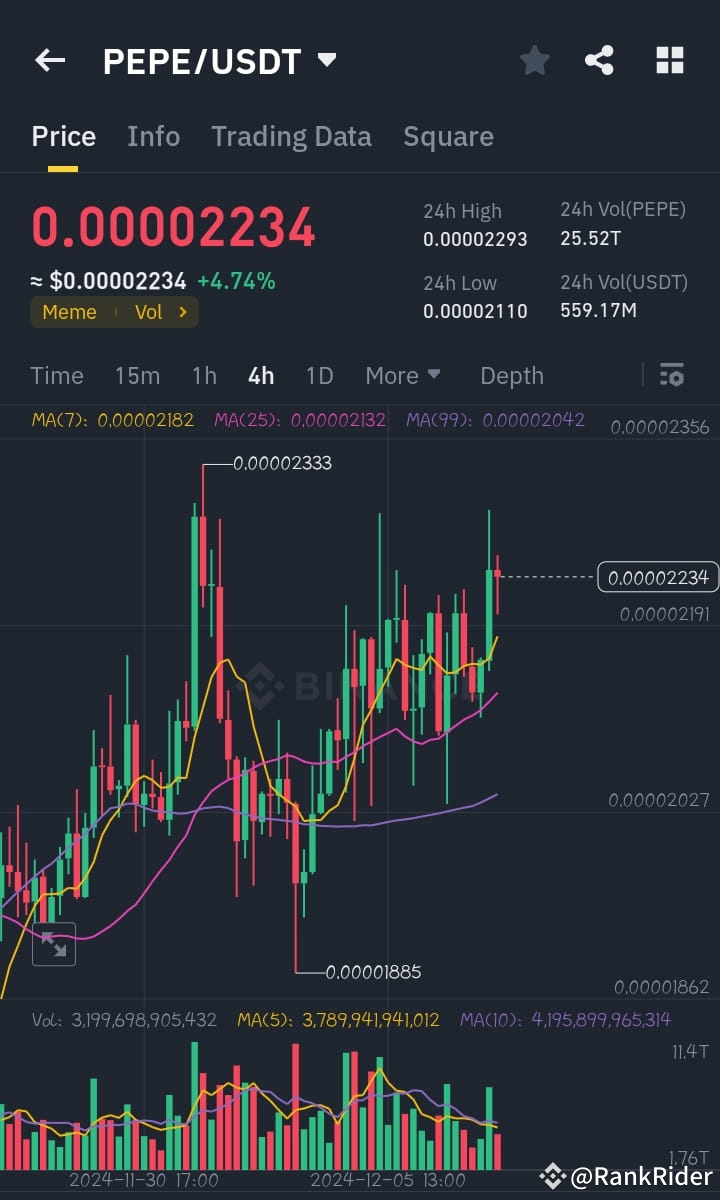 The chart showcases the $PEPE /USDT trading pair with a 4-ho | RankRider on Binance Square