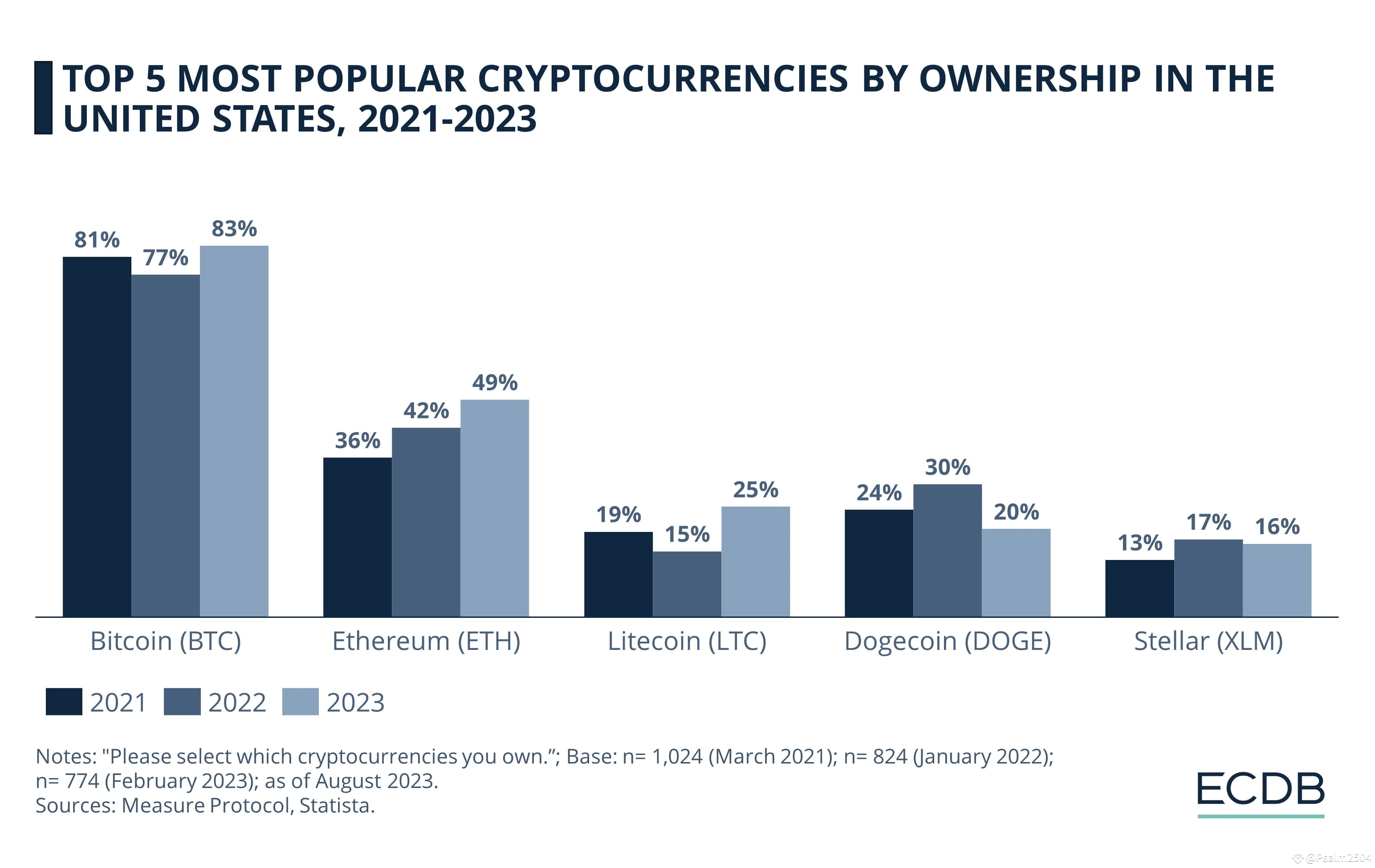 Here are the top 5 U.S.-made cryptocurrencies, based on mark ...