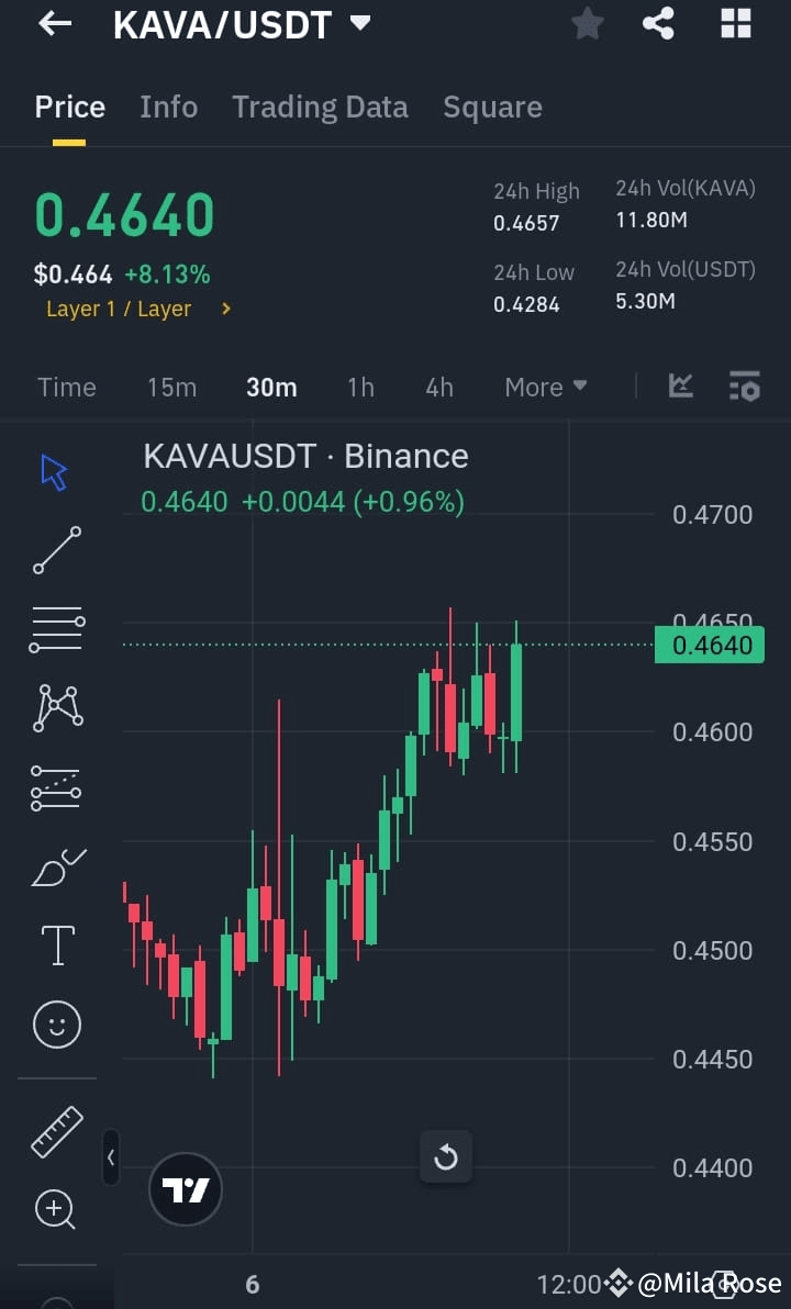 $KAVA /USDT Bullish Momentum Surges: 🚀 🔥 Breakout Opport | Mila Rose on Binance Square