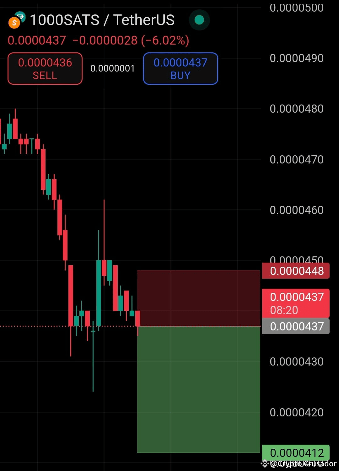 $1000SATS /USDT – 🔻 Breakdown Confirmed! Bears Extend the | Crypto Crusador on Binance Square