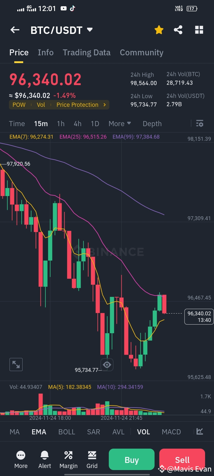Bitcoin Takes the Lead! $95.7K in Shorts Liquidated at $96,3 | Mavis Evan on Binance Square
