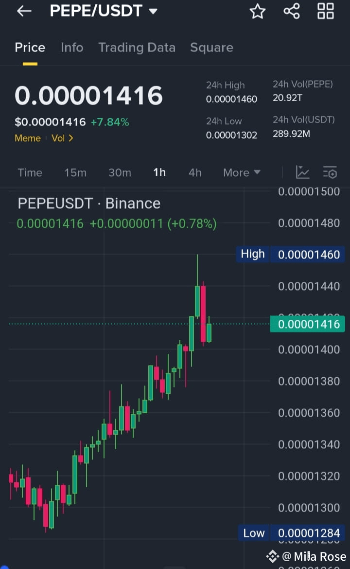 $PEPE /USDT Strong Bull Run Move Confirm 🚀💯 $PEPE is b | Mila Rose on Binance Square
