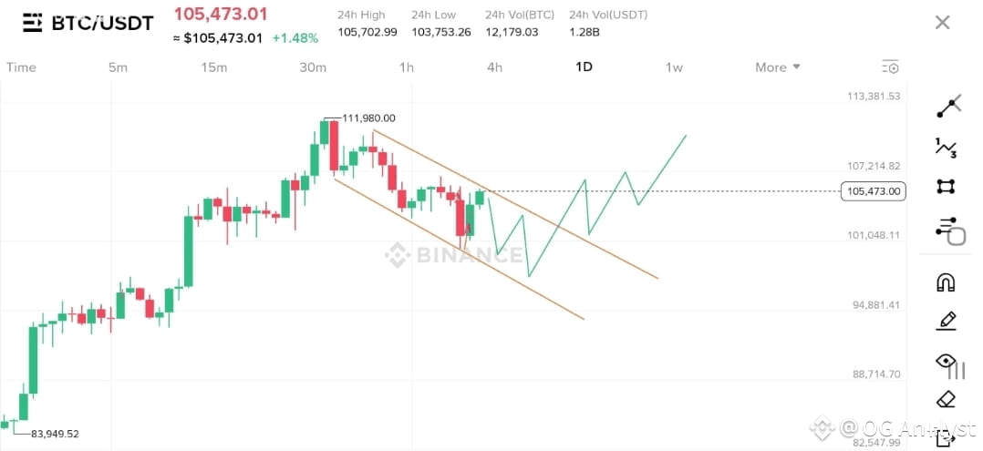 🚨💥 #MarketPullback ? Or Setup for a Mega PUMP?! 🚀📈 👀 | OG Analyst on ...