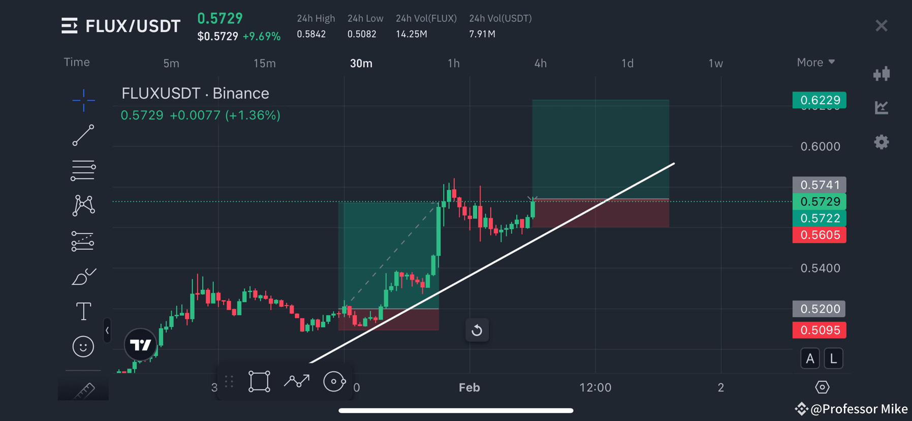 DEAR FOLLOWERS ♥️ As I predicted, guys! $FLUX /USDT follow | Professor ...