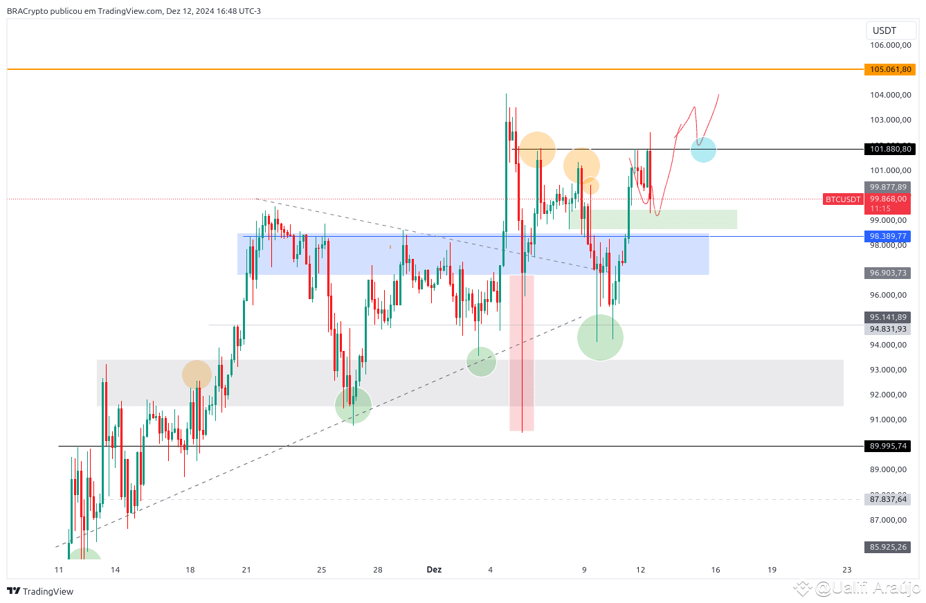 Analysis $BTC 12/12/2024 #BTC, although I was pleasantly s | Ualifi ...