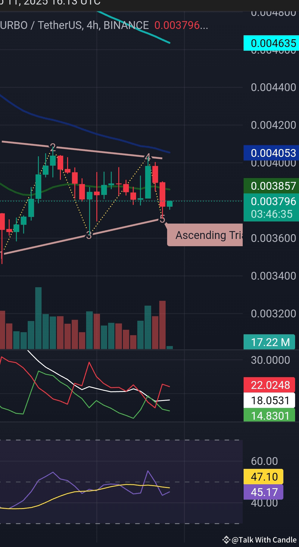 $TURBO 📈 TURBO/USDT Market Update – Binance (4H Chart) 📅 | Talk With Candle on Binance Square