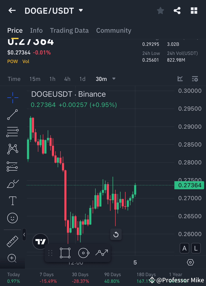 $DOGE /USDT Bullish Breakout – Momentum Gaining Strength!💯 | Professor Mike on Binance Square