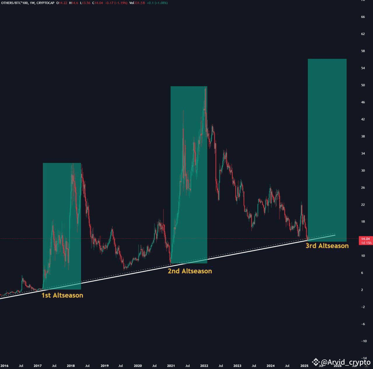 🚀 Is the 3rd Altseason About to Begin? The pattern is unde | Arvid_crypto on Binance Square