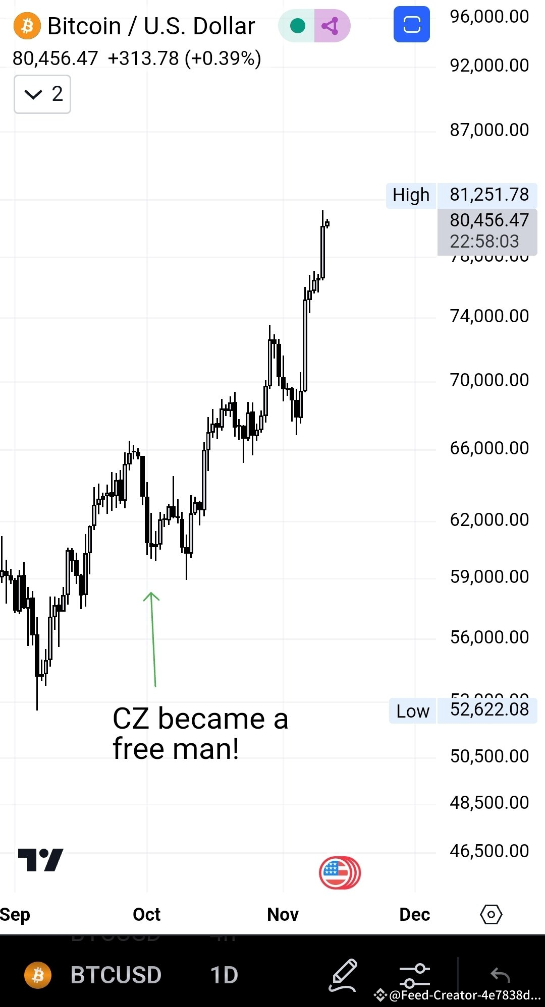 $BTC The CZ Pump! 😏 #Bitcoin $BTC | Mogambo88 on Binance Square