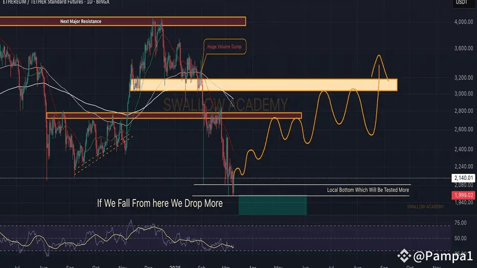 Ethereum at the $2,000 Crossroads: What's Next for ETH? 🚀 | Pampa1 on Binance Square
