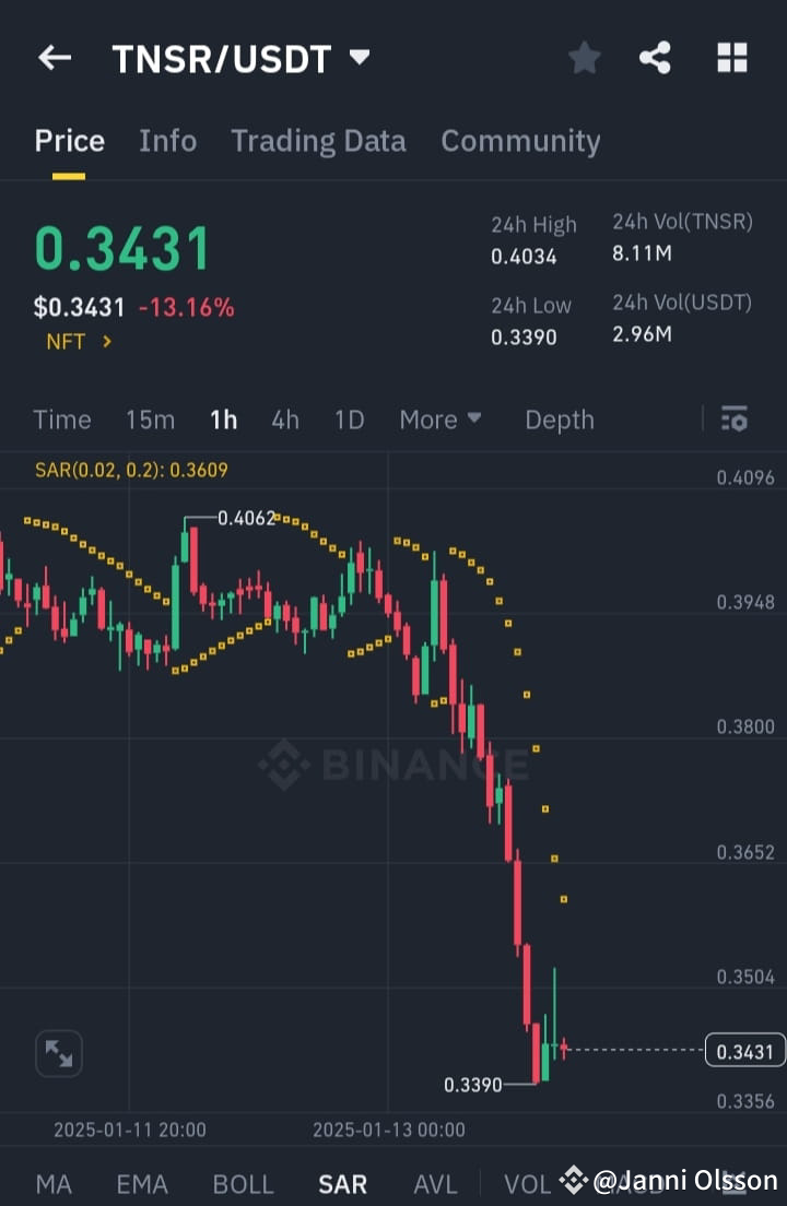 $TNSR TNSR/USDT: Bears Take Control with a -13.16% Plunge 📉 | Janni Olsson on Binance Square