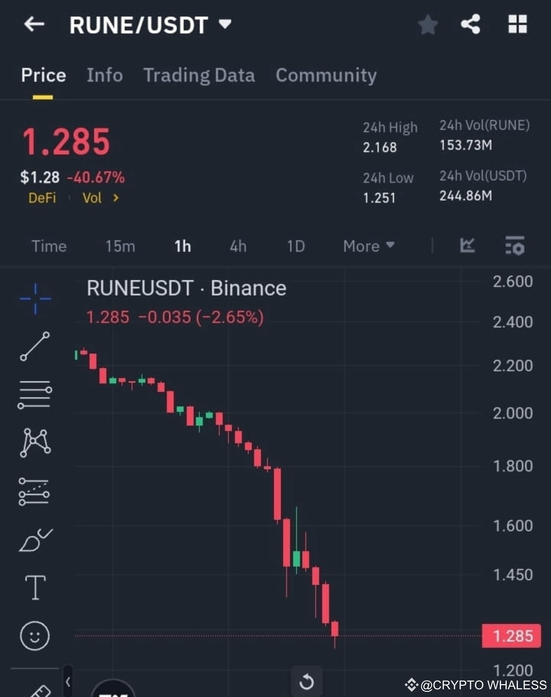 $RUNE /USDT Short Trading Strategy! 🔥 🔻 Current Price: $1. | CRYPTO WHALESS on Binance Square