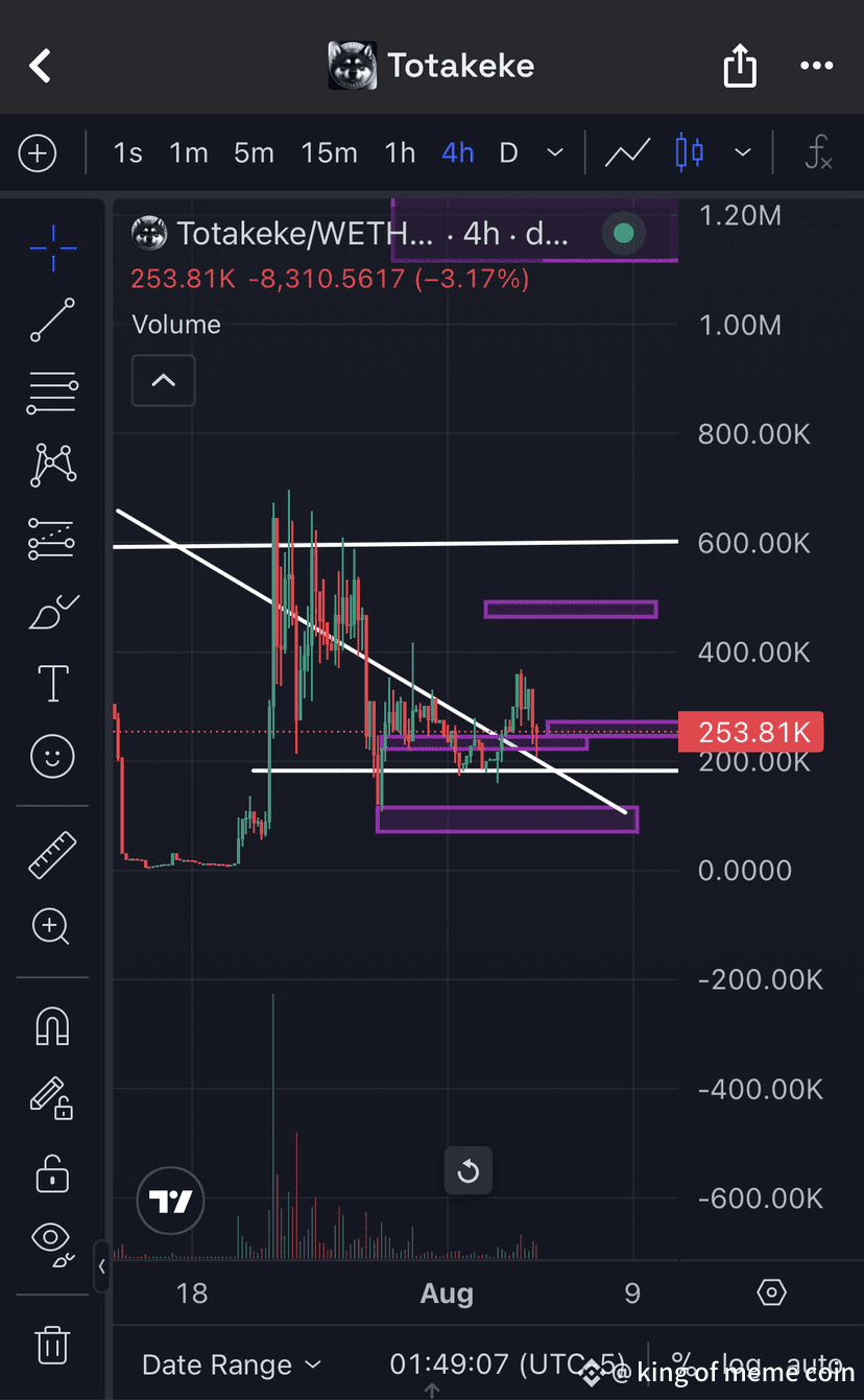 Perfect entry point … Good candles are incoming #totakeke | king of ...