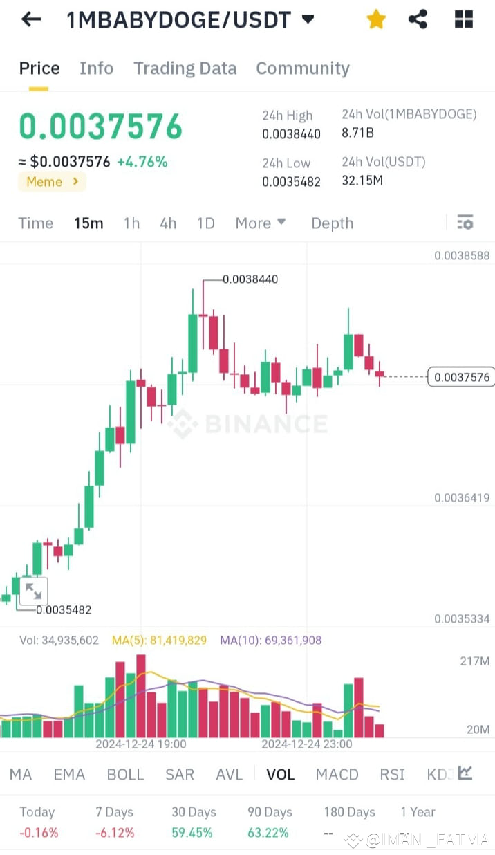 🚀 1MBABYDOGE/USDT Technical Analysis 🚀 Current Price: $0. | IMAN _FATMA on Binance Square