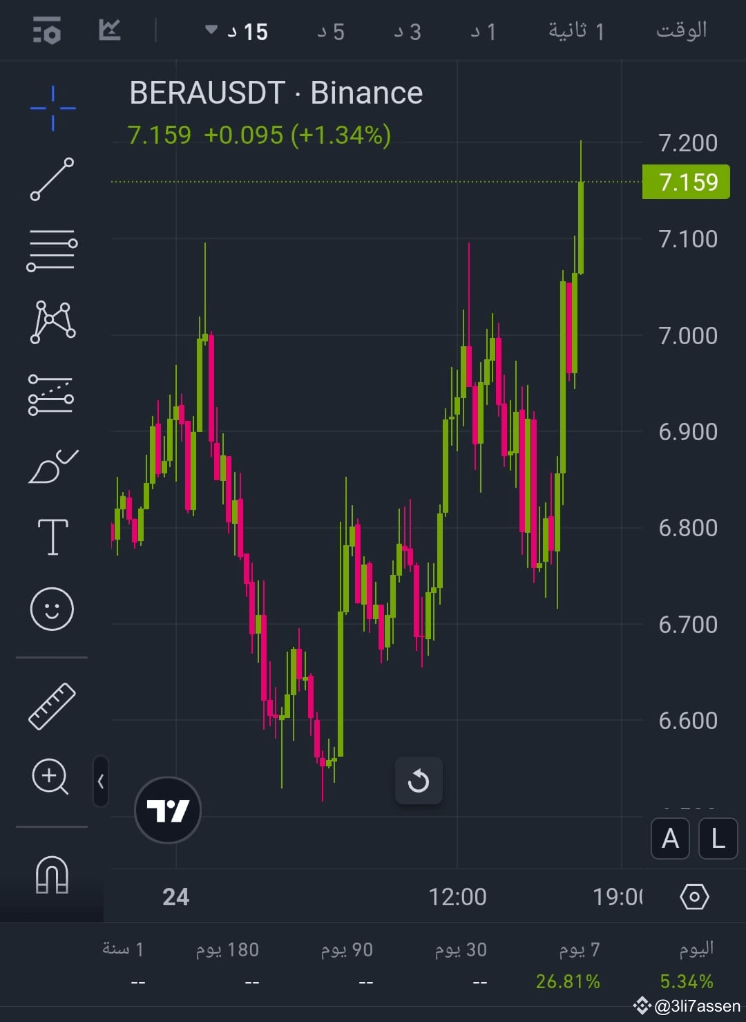 $BERA $BERA /USDT – Uptrend Confirmed!! 🔥💯 $BERA is sho | AJT1 on Binance Square