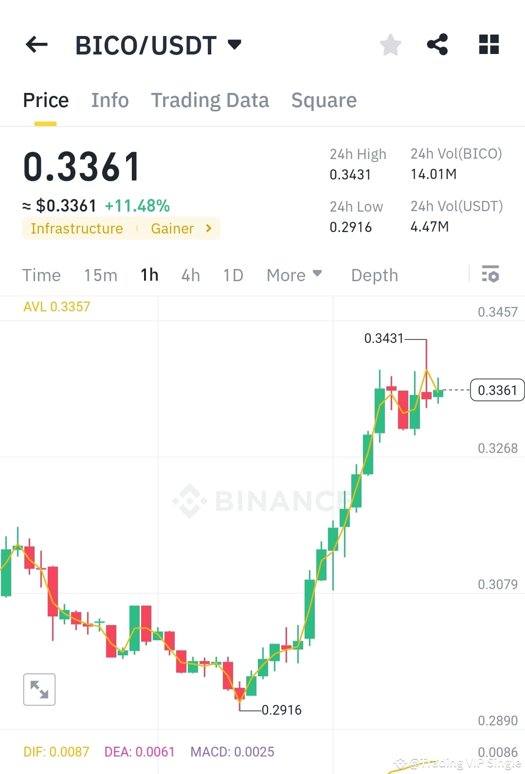 🚀 $BICO /USDT Technical Analysis & Price Targets 🎯 BICO | Trading VIP Single on Binance Square