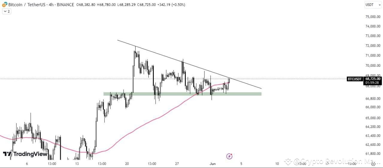 #BTC/USDT ANALYSIS Bitcoin is rebounding from the horizonta | Crypto Revolution Masters on ...