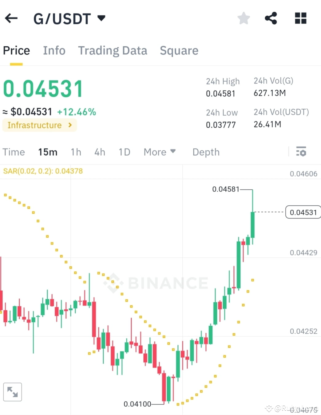 G/USDT Technical Analysis Summary: Current Price: 0.04531 U | Ruby Luna on Binance Square