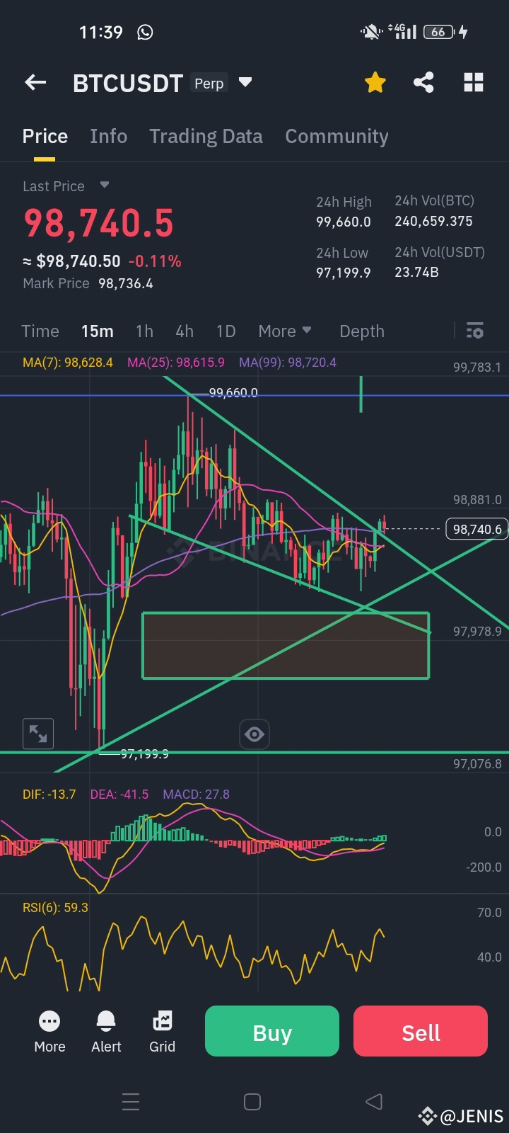 $BTC Bullish 15m chart 📈 | JENIS on Binance Square