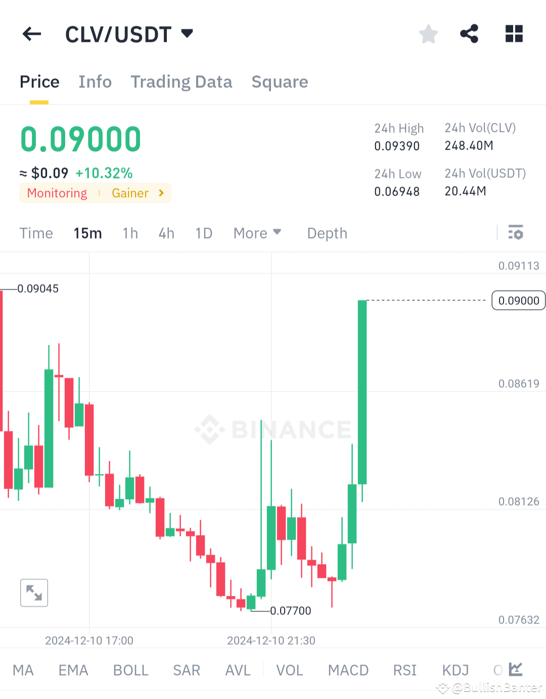 🚨 $CLV /USDT SURGES: MASSIVE UPTREND IN ACTION 🚨 CLV has e | BullishBanter on Binance Square