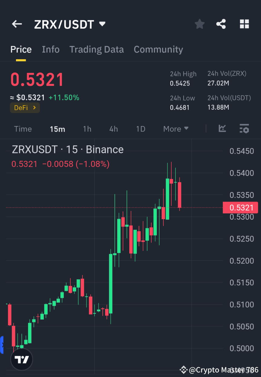 $ZRX 🚀 ZRX/USDT Technical Analysis: Zeroing in on the Nex | Crypto Master 786 on Binance Square