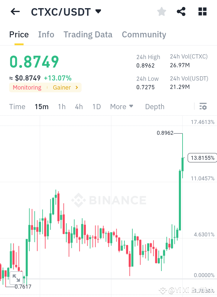 Technical Analysis for $CTXC /USDT: Current Price: $0.874 | Yi Xi Bullish on Binance Square