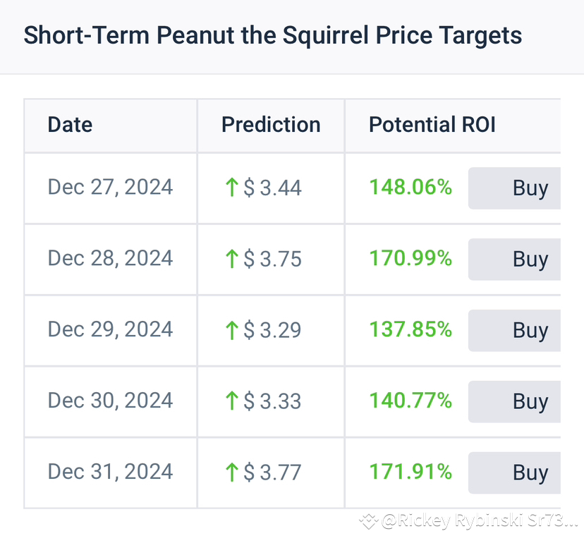 $PNUT Coin Price Prediction. 🚀🚀🚀🚀🚀 $PNUT Boost Good New | Rickey Rybinski Sr737 on Binance Square