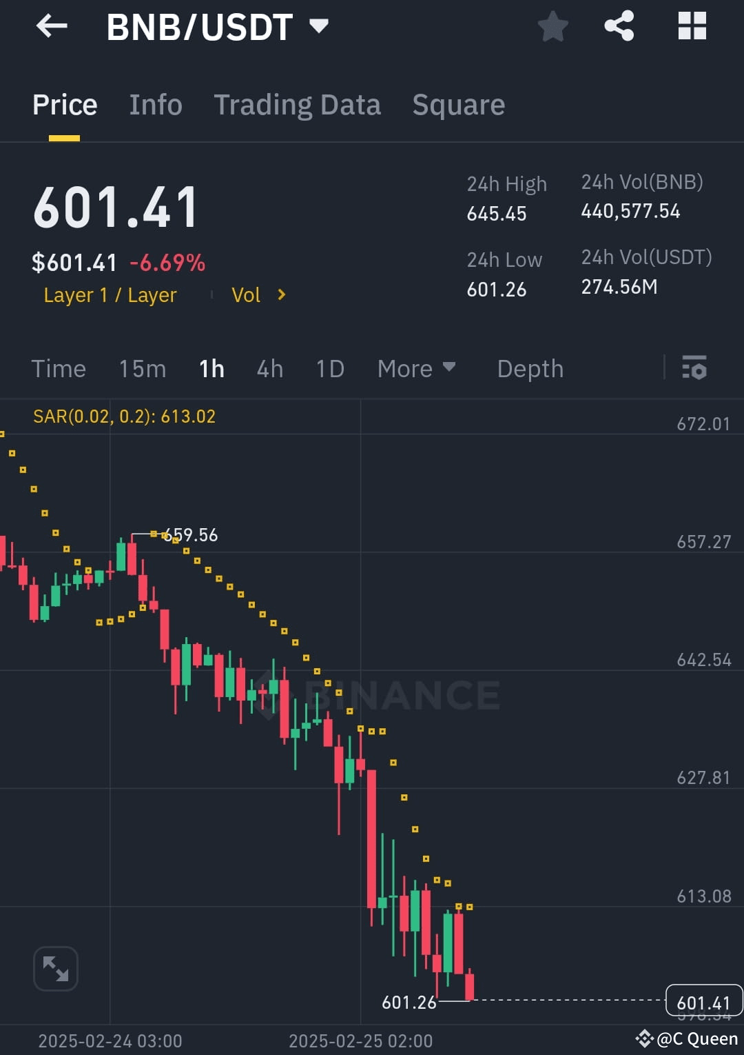 $BNB /USDT – BEARISH BREAKDOWN, MORE DOWNSIDE AHEAD! 🚨 $ | C Queen on Binance Square