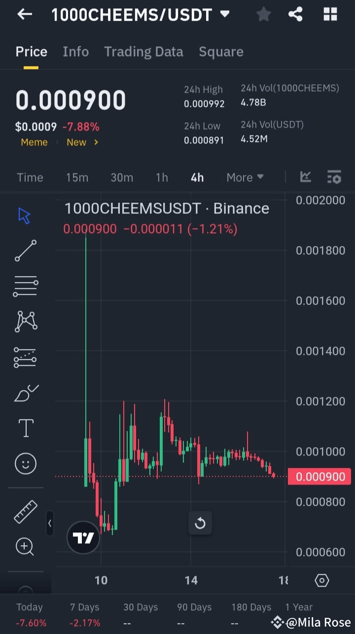 $1000CHEEMS /USDT Short Trade Setup:💯🔥 $1000CHEEMS has | Mila Rose on Binance Square