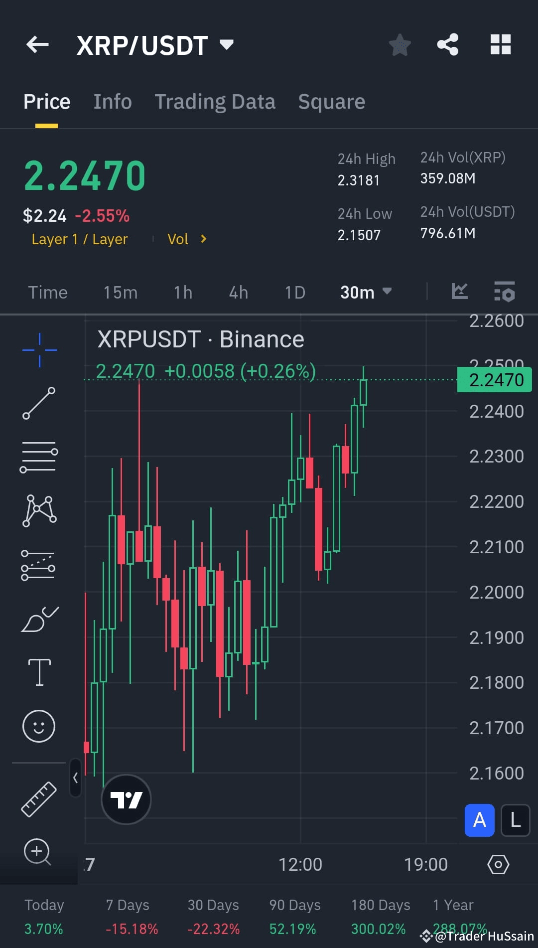📊$XRP /USDT Gearing Up for a Move? 🚀 XRP is bouncing back | Trader HuSsain on Binance Square