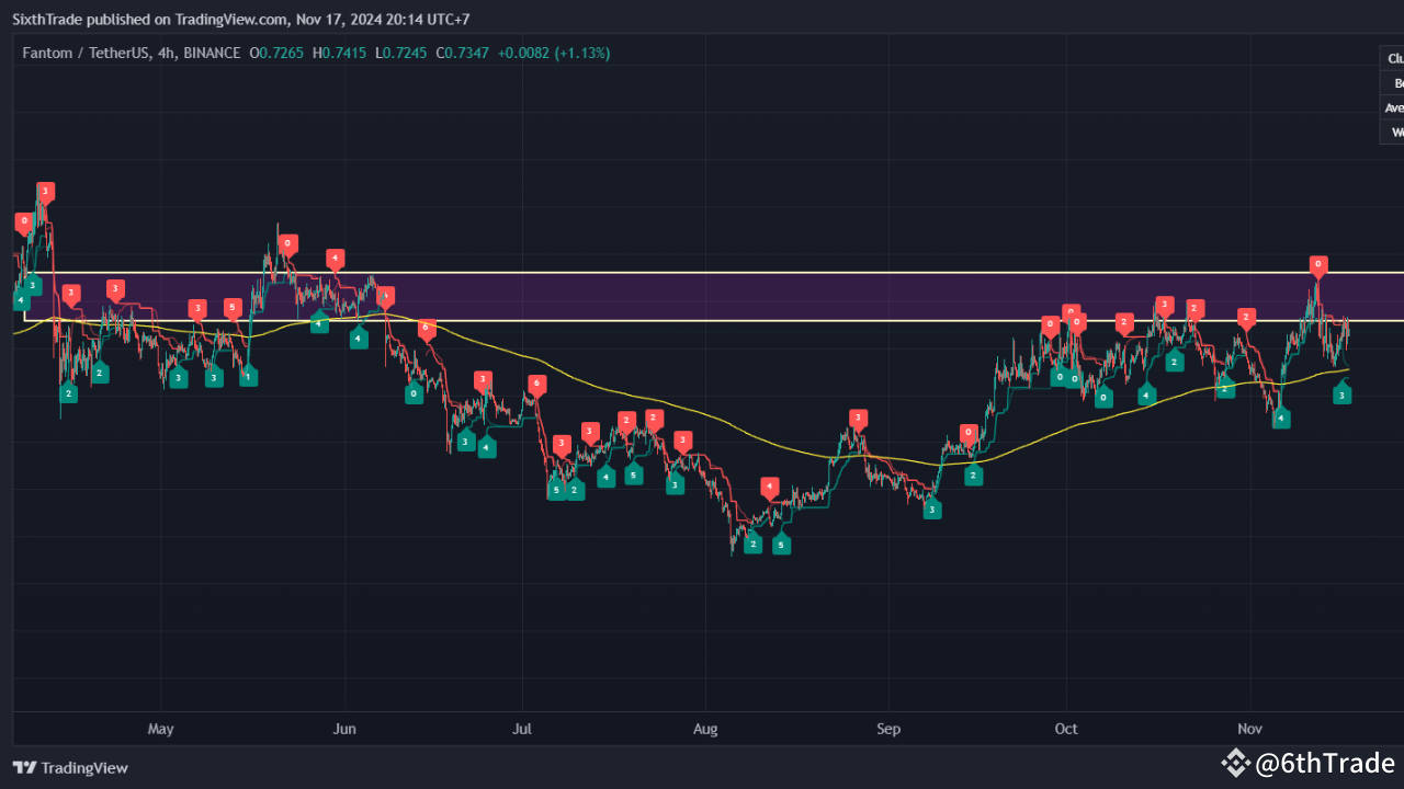 FTM/USDT Technical Analysis: Signs of Consolidation with Potential Breakout Opportunities ...