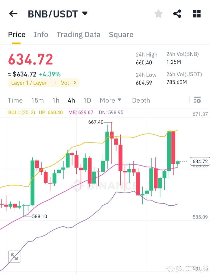The $BNB /USDT chart presents a bullish outlook with a clear | ICT bull on Binance Square