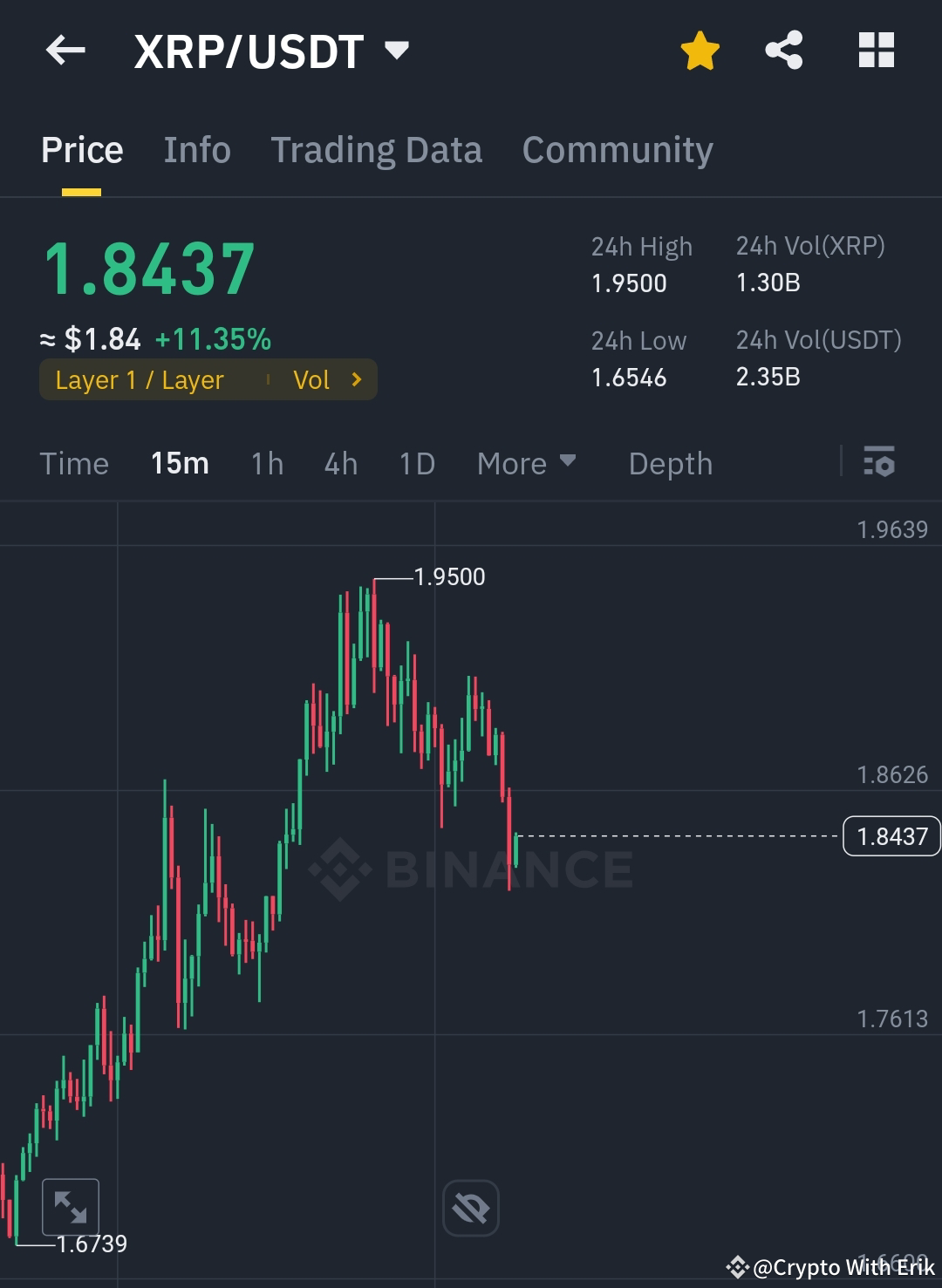 $XRP /USDT: Consolidation Following a Bullish Surge XRP is | Crypto With Erik on Binance Square