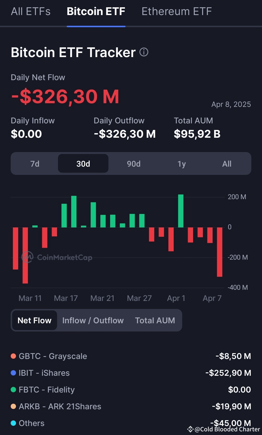 $BTC short intact and developing well, taking some profits a | Cold ...