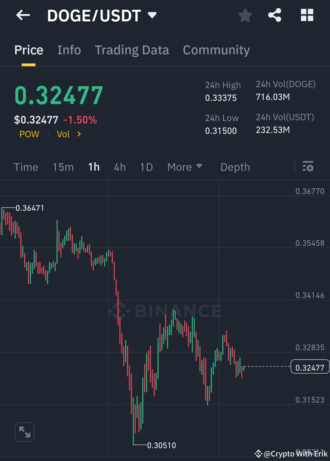 $DOGE /USDT – Sideways Action! Breakout or Breakdown Next? | Crypto With Erik on Binance Square
