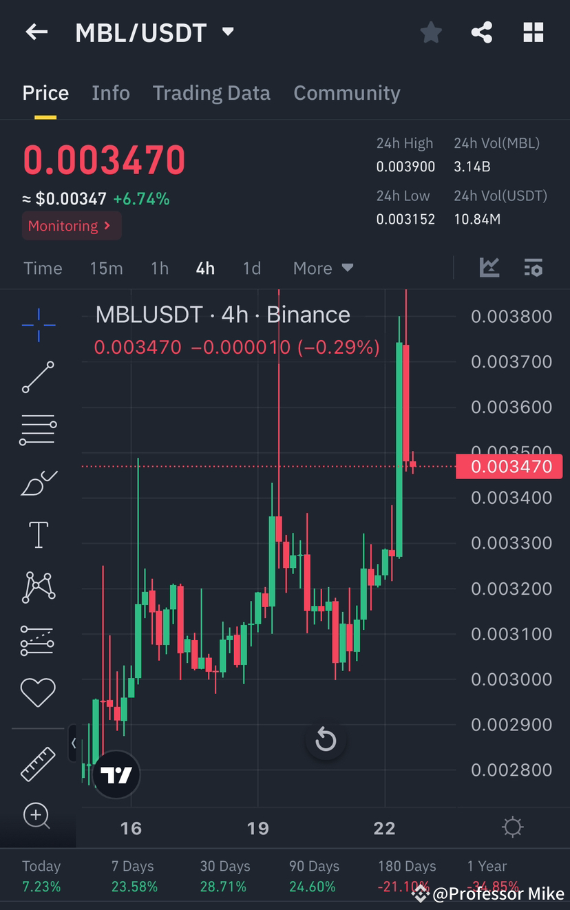 $MBL /USDT ALERT: Big Move Incoming! 🚨 $MBL is trading at | Professor Mike on Binance Square